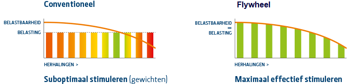 Vliegwiel-, flywheel- of iso-inertial training | bijCAS: Go For Fit!
